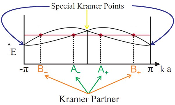 Kramers’ theorem: An Intuitive Explanation | Notes from Basement